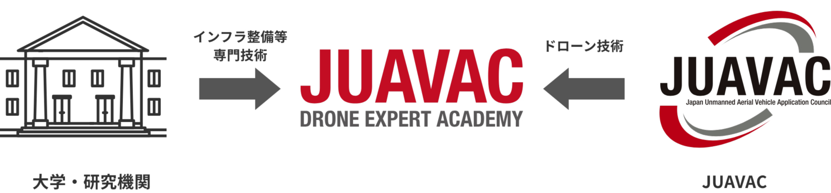 カリキュラムと受講コース | JUAVACドローンエキスパートアカデミー長野校